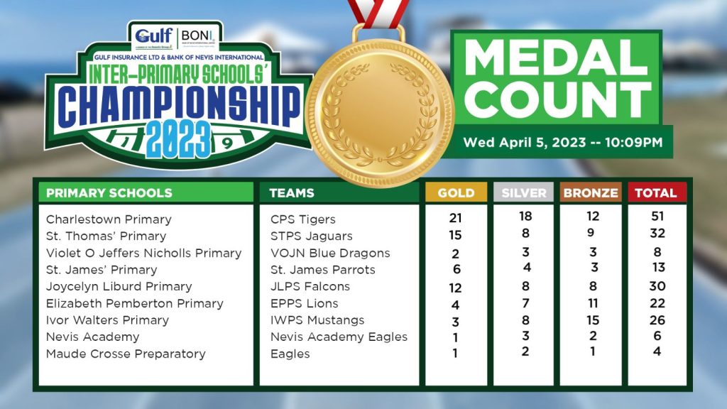 Charlestown Primary reigned supreme at 2023 Gulf-BONI Inter-Primary ...